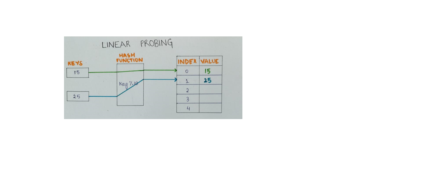 Collision Resolution Techniques